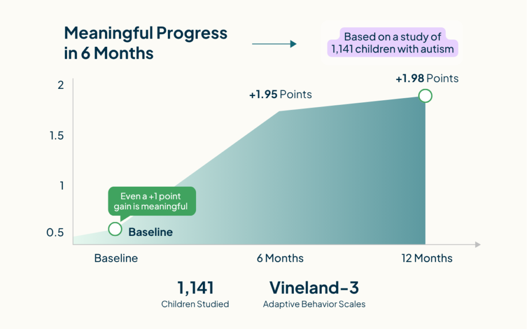 Vineland Assessment Explained: How ABA Therapy Measures Real Progress